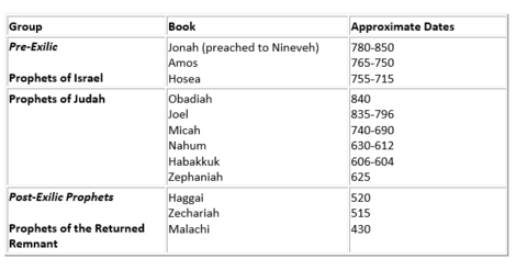 Minor Prophets Overview - ChurchBibleStudies.org